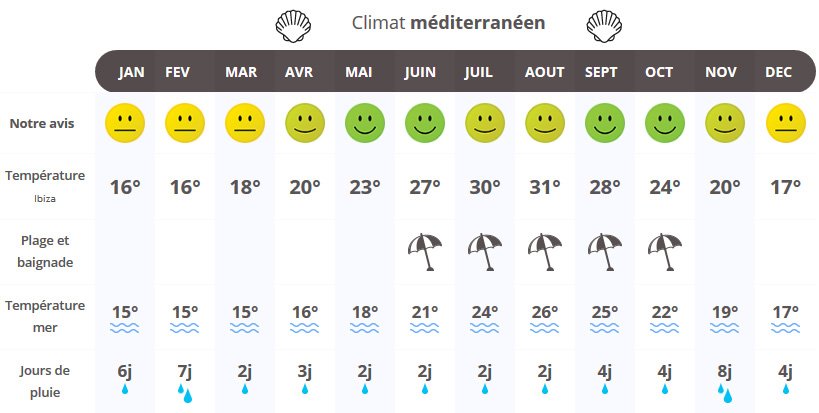 Quand partir à Ibiza ? Climat, Températures et Météo Quand partir à Ibiza ? Climat, Températures et Météo